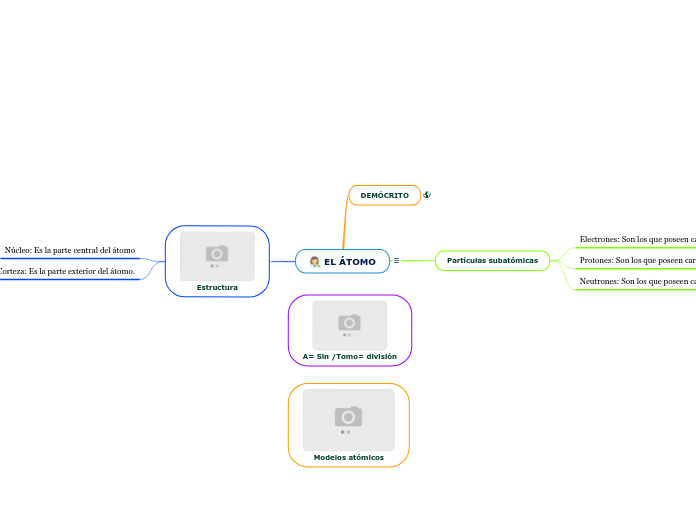 EL ÁTOMO - Mind Map